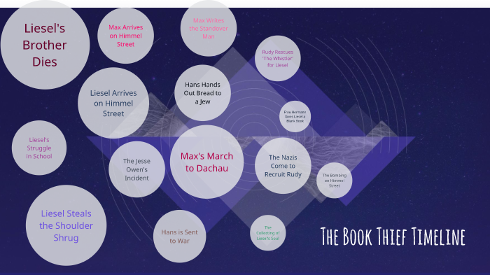 Book Thief Timeline by Emma Stefanek on Prezi