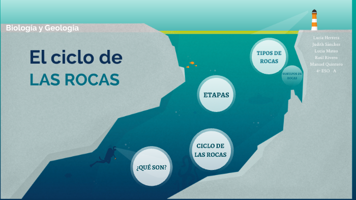 Ciclo de las rocas by Lucía Ana on Prezi