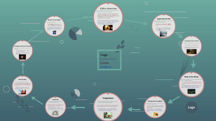 Call to Adventure by Hayley Hong on Prezi