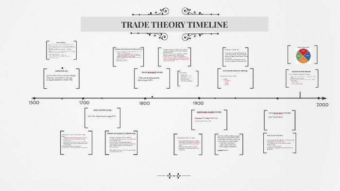 TRADE THEORY TIMELINE by Wilhelm Raynor on Prezi