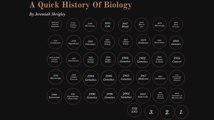 Bio timeline by your mom on Prezi
