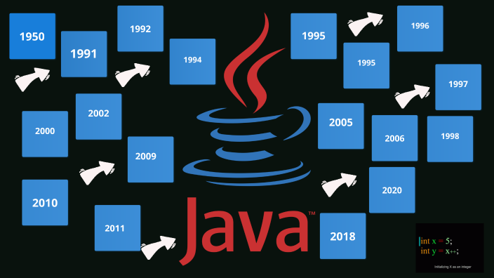 linea del tiempo java by Lisbeth Nicole Paredes Moran on Prezi