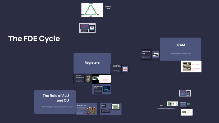 Understanding the FDE Cycle by Kiran Nene on Prezi
