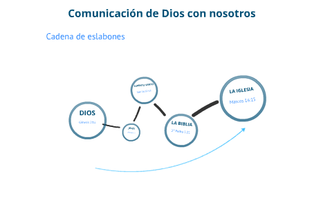 Comunicación de Dios con el hombre by sergio hamdan on Prezi