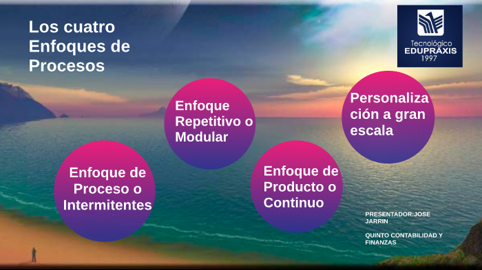 LOS 4 ENFOQUES DE PROCESOS by JOSE GUILLERMO JARRIN SANCHEZ on Prezi