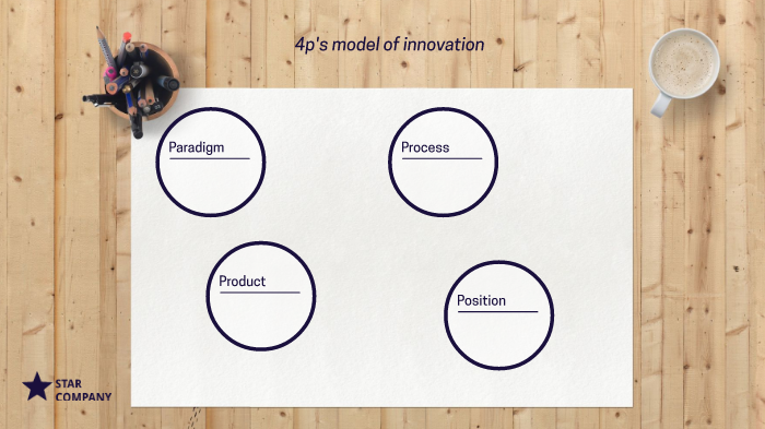 4p's model of innovation by denise van der burg on Prezi