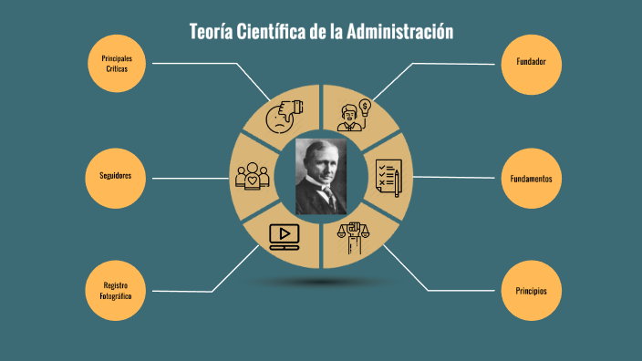 Teoría Científica De La Administración By Brahiam Londoño On Prezi
