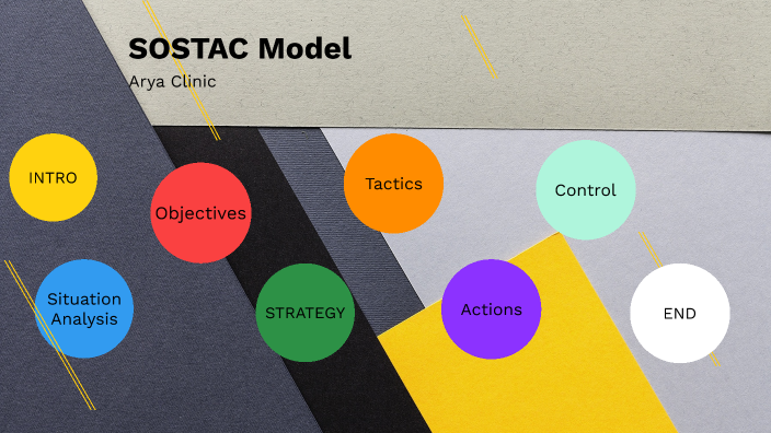 SOSTAC Model by Arya Clinic on Prezi