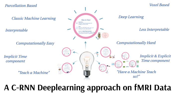 fMRI under a C-RNN Deeplearning Lens by Taran Gyan on Prezi