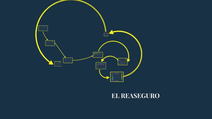 EL REASEGURO by on Prezi