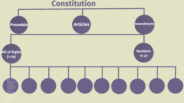 Amendments Tree Map by Elise Kramer on Prezi