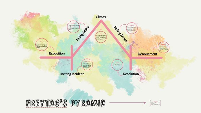 Freytag's Pyramid by Florencia Custo on Prezi