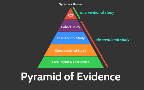 Pyramid of Evidence by Essam Hashem on Prezi
