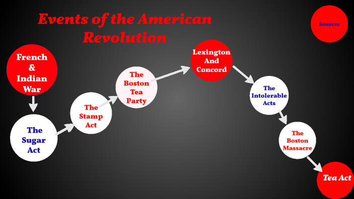 Events of American Revolution by Zachary Hardy on Prezi