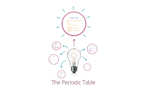 The Periodic Table by Danielle Bomar on Prezi