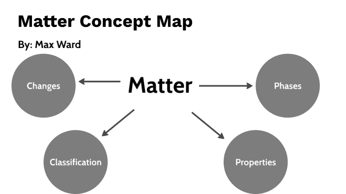 Matter Concept Map by Max Ward on Prezi