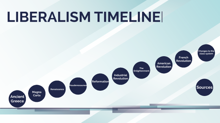 Classic Liberal Timeline by Zackary Wortman on Prezi