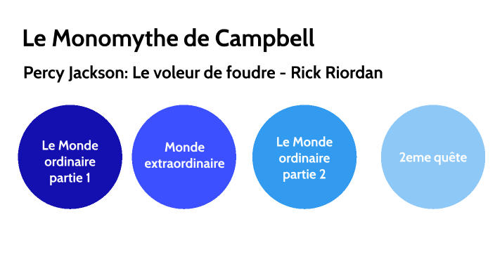 Percy Jackson monomythe 2 by Léa MALNOU on Prezi