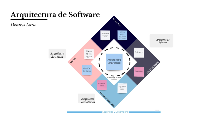 Arquitectura de Software by dennys lara on Prezi