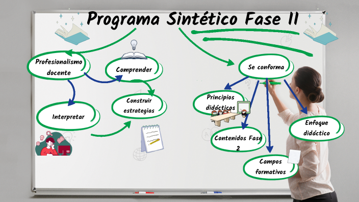 PROGRAMA SINTETICO FASE 2 by Verónica Gallegos Ramírez on Prezi