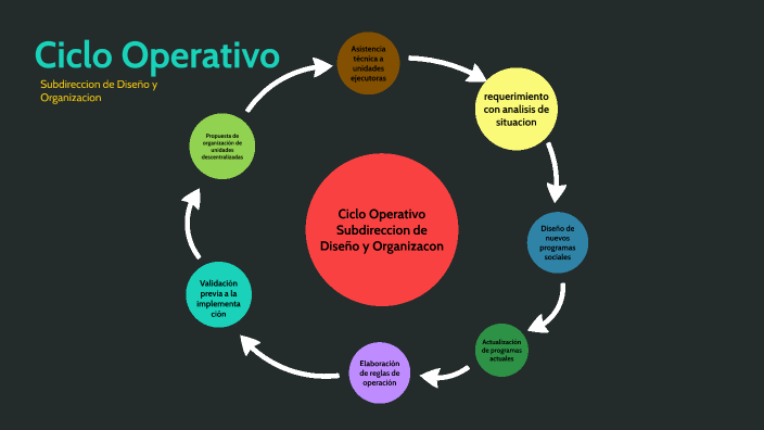 Ciclo Operativo by Irvin de Leon on Prezi
