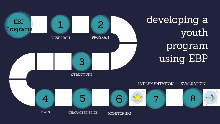 Creating an EBP Program by Edith Jimenez on Prezi