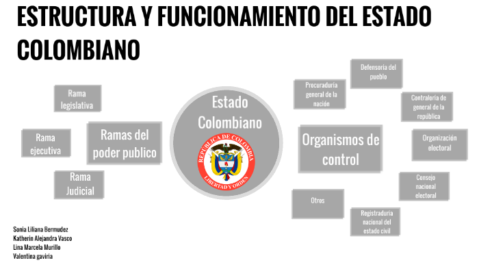 Estructura y funcionamiento del estado Colombiano by lina murillo on Prezi