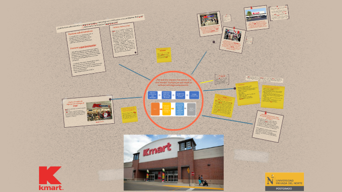 ¿Cuál es el modelo de negocios y la estrategia de Kmart? by Alan Cosme ...