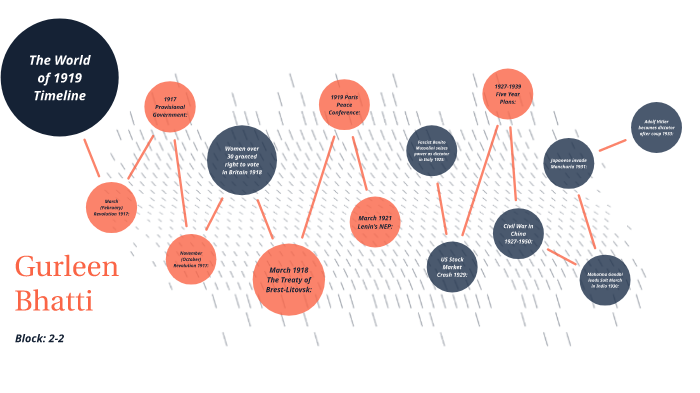 The World of 1919 Timeline by Gurleen Bhatti on Prezi