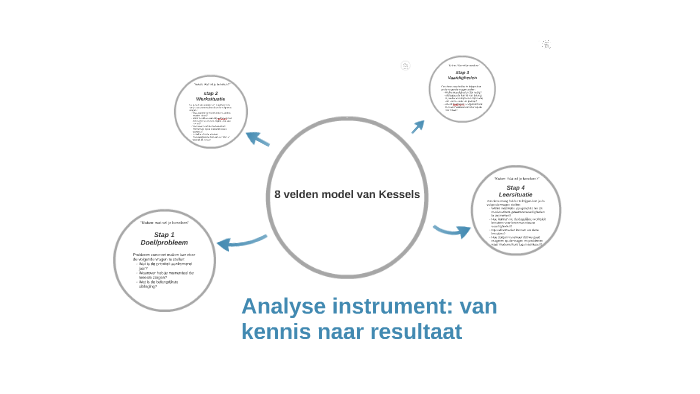 8 velden model van Kessels by on Prezi