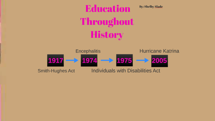 Slade, Shelby: Education Throughout History by Shelby Slade on Prezi