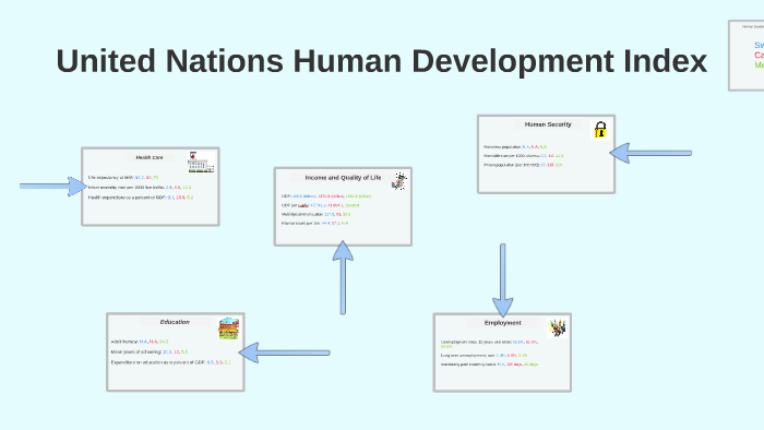 United Nations Human Development Index by Jessica Faria on Prezi