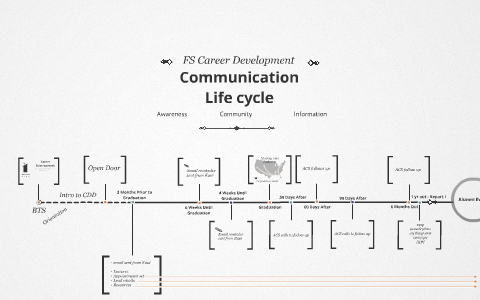 Communication Life Cycle by Angela Trego Crist on Prezi