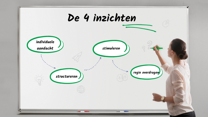 De 4 inzichten by Amy Kempen on Prezi