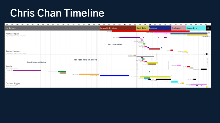 Chris Chan Timeline by Daniel Summers on Prezi