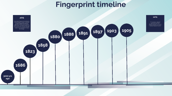 Fingerprinting Timeline Project by Trinity Tissing on Prezi