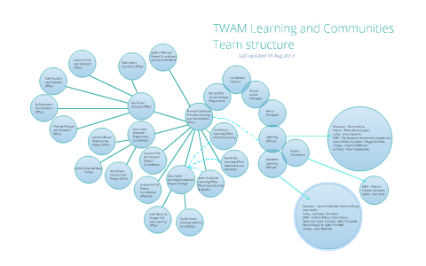 Learning and Communities Structure Chart by Morag Macpherson