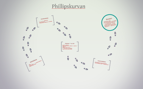 Phillipskurvan by Louise Nicolaisen on Prezi