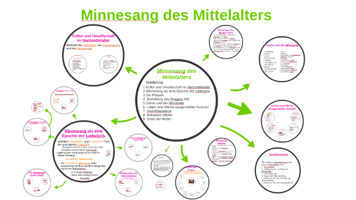 Minnesang des Mittelalters by Latitia Vogel on Prezi