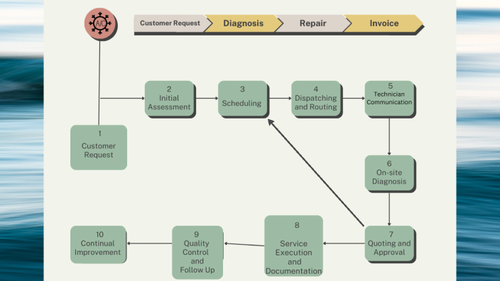 Service Call process by Isaiah Ricoy on Prezi