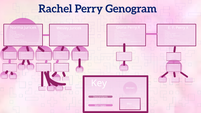 Genogram Project - AFI by Rachel Perry on Prezi