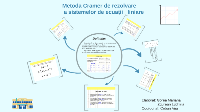 Metoda Cramer de rezolvare a sistemelor de ecuații liniare by Gorea ...