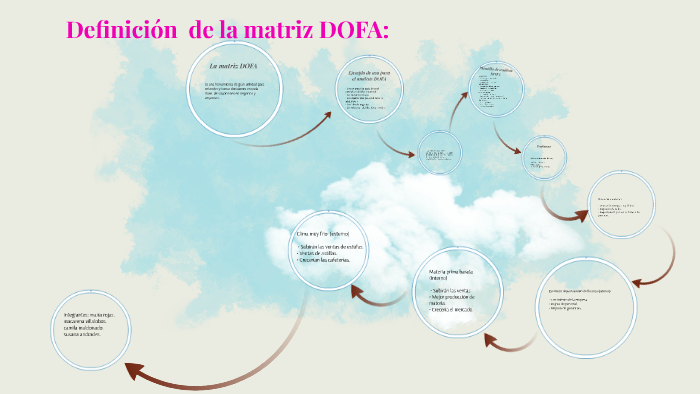 DEFINICION DE LA MATRIZ DOFA by susana lissette Andrades yañez on Prezi