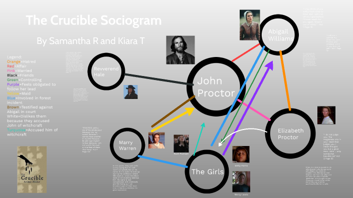 The Crucible Sociogram by Samantha Rabin on Prezi