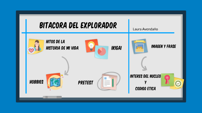 Bitacora del explorador Laura Avendaño by leidy arce on Prezi