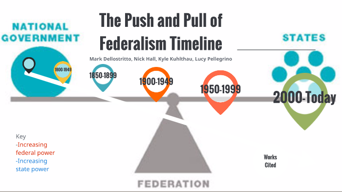The Push and Pull of Federalism Timeline by Mark Dellostritto on Prezi