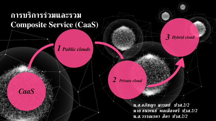 CaaS by ธนพนธ์ พลเมืองศรี on Prezi