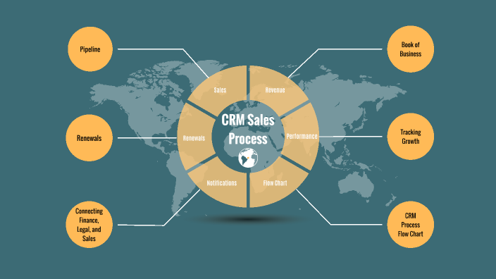 CRM Sales Process by Sean Cam on Prezi