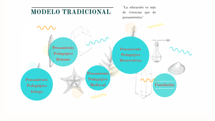 MODELO TRADICIONAL by Eduardo Lopez on Prezi