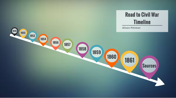 Road to Civil War Timeline by alison pittman